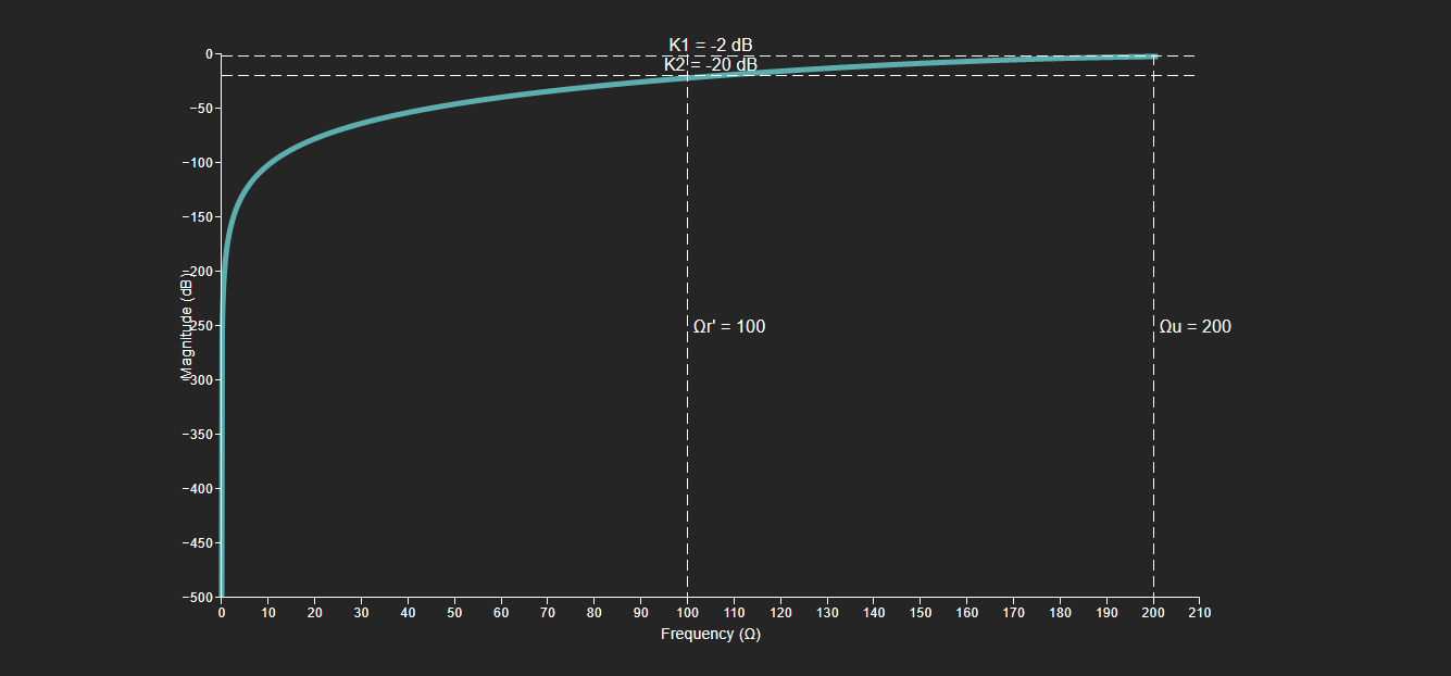 DSP Simulation Tools